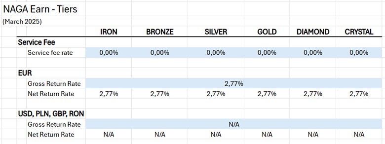Table of APY per Account Types – NAGA Markets